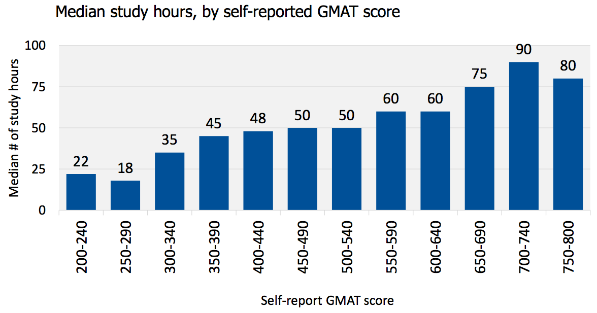When People Prepare For The GMAT GMAT Study Hours When People Prepare For The GMAT GMAT Study Hours