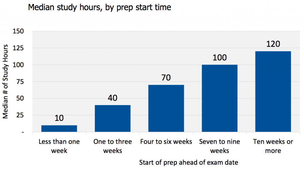 How Many Hours To Study For Gmat 750 Study Poster How Many Hours To Study For Gmat 750 Study Poster